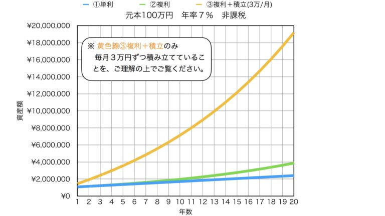 「複利効果」〜アインシュタイン絶賛の大発明とは〜 人類史投資法 人類史投資法 ×「つみたてnisa」